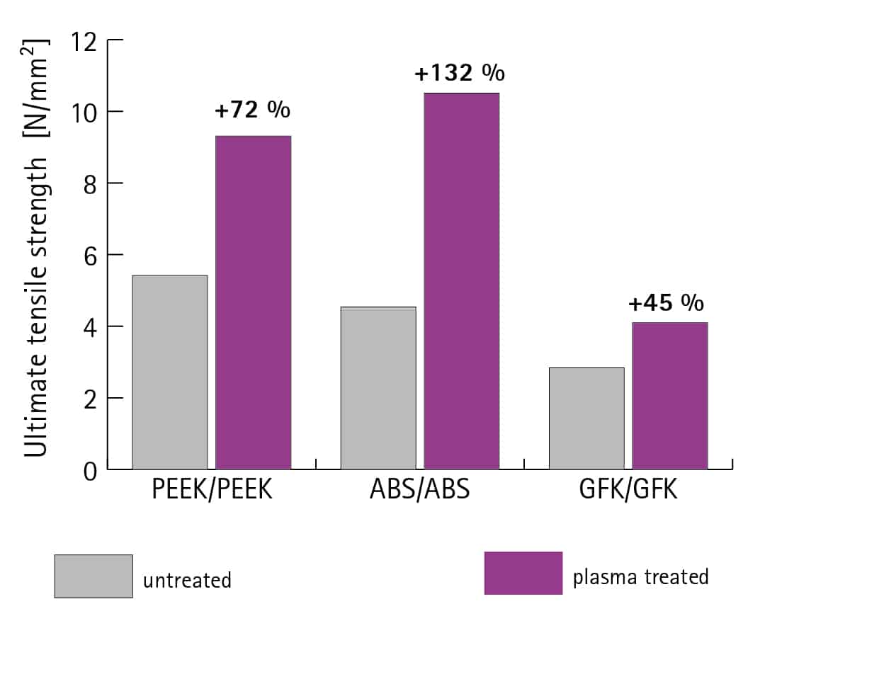 Adhesion improvement: Optimized bonding with plasma