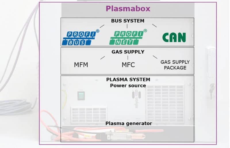 plasmabox - a compact solution based for plasma processes
