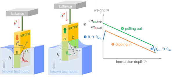 Dynamic Contact Angle Measuring and Tensiometer (DCAT)
